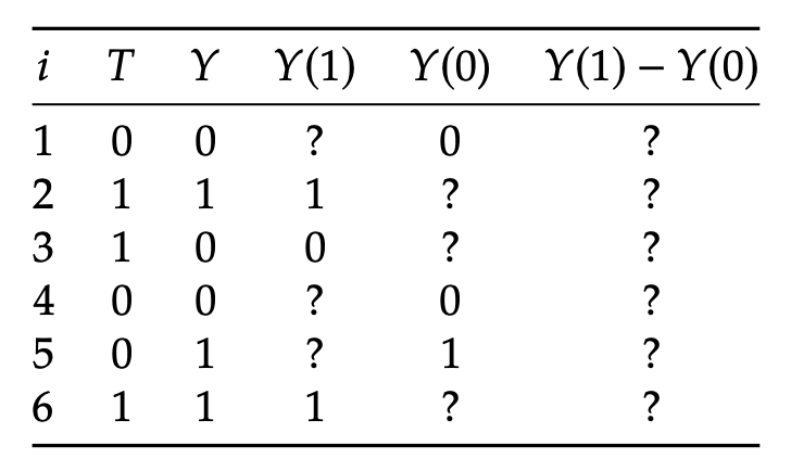 Causality01-因果推断与潜在结果框架 - 小角龙的学习记录